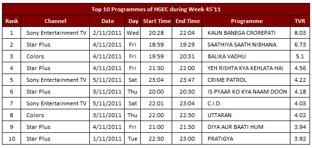 Sony touches new ratings high with Rs 5 crore KBC episode - MxMIndia