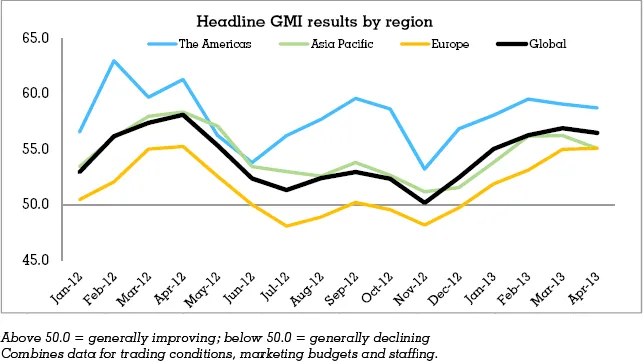 Global mktng outlook continues to improve in April: Warc - MxMIndia