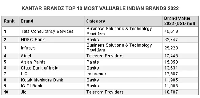TCS is India's Most Valuable Brand - MxMIndia